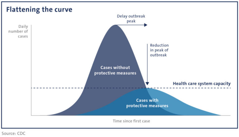 Flattening The Curve | Coffee Regional Medical Center